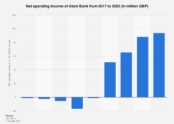 Atom Bank: net operating income 2024| Statista