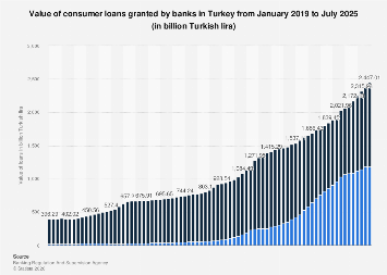 Turkey: consumer loans granted by banks 2025| Statista
