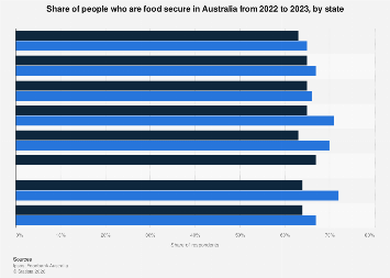 Australia: level of food security by state 2023 | Statista
