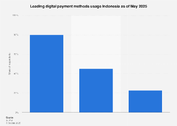Indonesia: leading digital payment methods usage 2025| Statista