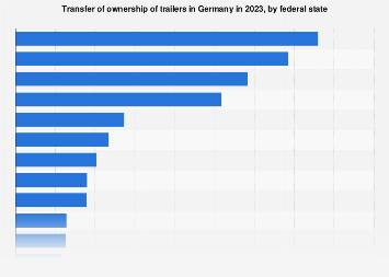 Germany: trailer ownership transfer by federal state| Statista