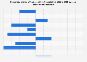 Australia: change in food security by socio-economic characteristic ...