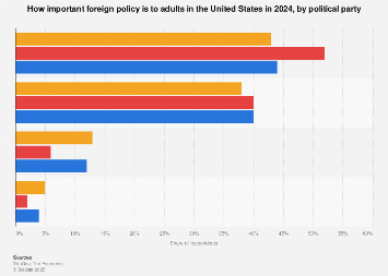 Importance of foreign policy by party U.S. 2024| Statista