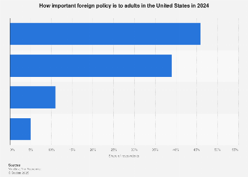 Importance of foreign policy U.S. 2024 | Statista
