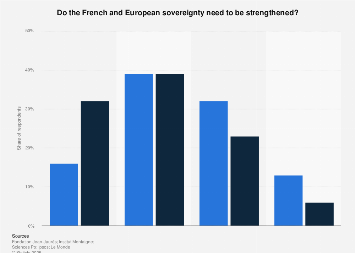 France: opinion on strengthening sovereignty 2024| Statista