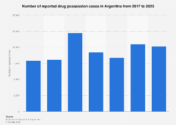 Number of drug possession cases in Argentina 2023| Statista