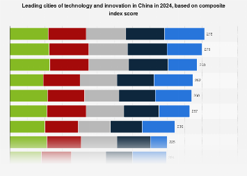 China: leading cities of technology and innovation 2024| Statista