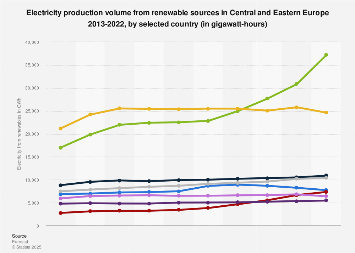 CEE: electricity from renewable sources 2022| Statista