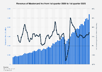 Mastercard revenue, by quarter 2009-2025| Statista