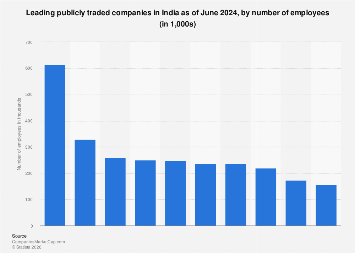 India: leading companies by number of employees 2024| Statista