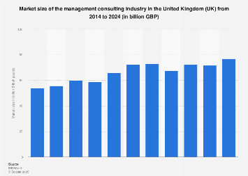 Management consulting market size in the UK 2024| Statista