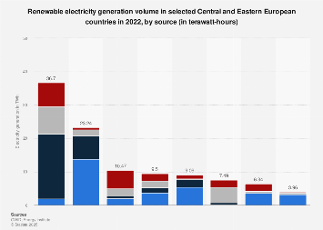 CEE: renewable electricity generation by source 2022| Statista