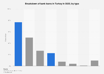 Turkey: bank loans breakdown by type 2023| Statista