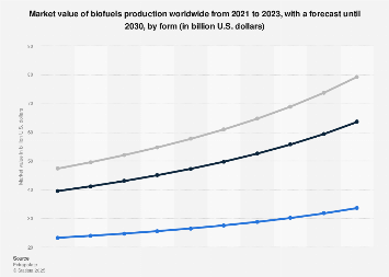 Global biofuels market size by form 2030| Statista