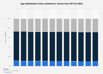 Venice: population age distribution 2013-2024| Statista