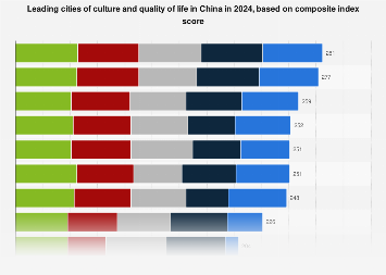 China: leading cities of culture and quality of life 2024| Statista