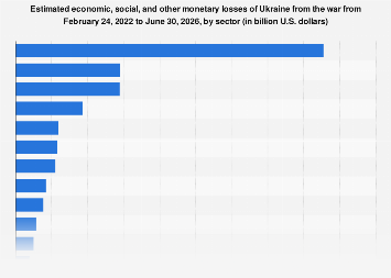 Ukraine monetary war loss by sector 2026| Statista