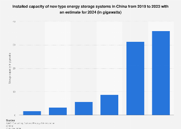China: capacity of new type energy storage systems 2019-2024 | Statista