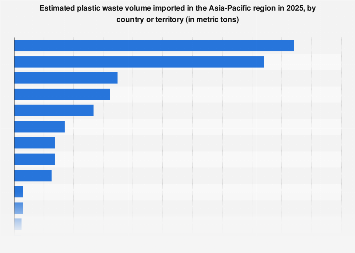 APAC: plastic waste import volume by country 2025| Statista