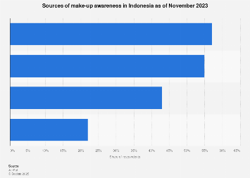Indonesia: make-up awareness sources 2023| Statista