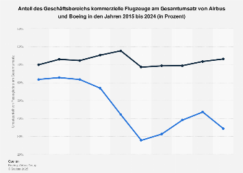 Airbus vs. Boeing - Segment Passagierjets| Statista