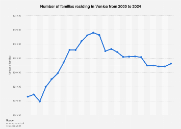 Venice: number of families 2000-2024| Statista
