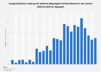 Kohlekraft - Stillgelegte Leistung weltweit bis 2024| Statista