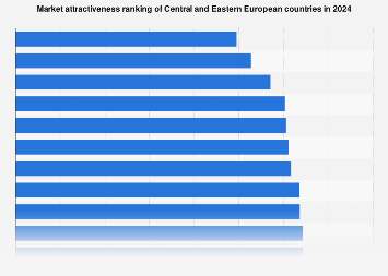 CEE: Market attractiveness ranking 2024| Statista