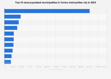 Venice: most populated municipalities 2024| Statista