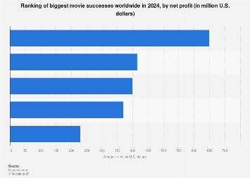 Most profitable films worldwide 2024| Statista