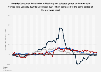 Venice: inflation rate 2020-2024| Statista
