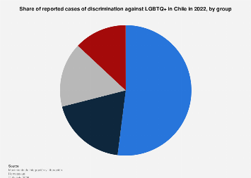 Discrimination against LGBTQ+ people by group Chile 2023 | Statista