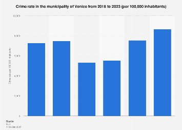 Venice: crime rate 2018-2023| Statista