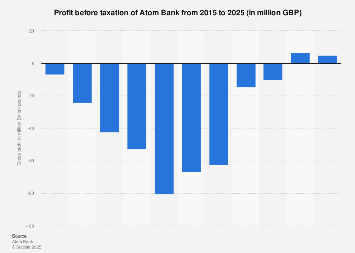 Atom Bank: gross profit 2024 | Statista