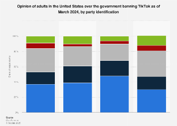 U.S TikTok ban approval by party ID 2024| Statista