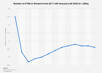Romania: Number of ATMs 2029| Statista