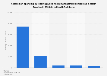 North America waste management acquisition spending 2024| Statista