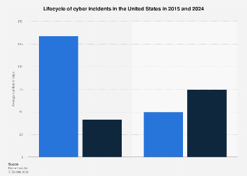 Lifecycle of cyber incidents in the U.S. 2024 | Statista