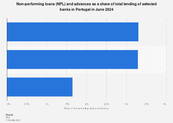 Portugal : NPL ratio of selected banks 2024| Statista