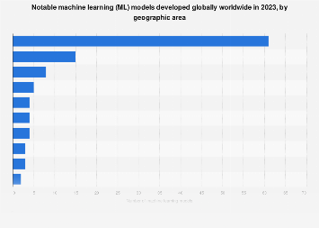 Notable machine learning models worldwide 2023| Statista