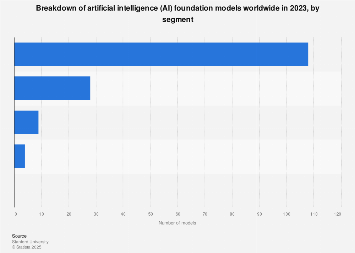 Foundation models industry share worldwide 2023| Statista