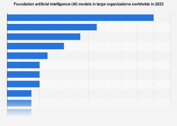 Foundation models in organizations 2023| Statista