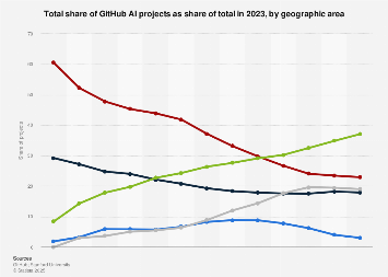 GitHub AI projects by area 2023| Statista