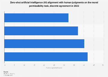 AI human judgements on moral permissibility 2023| Statista