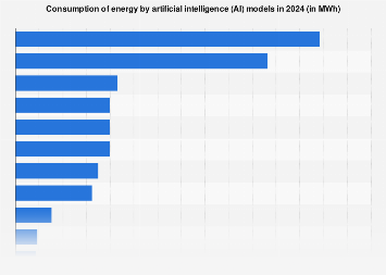 Power consumption of AI models 2024| Statista