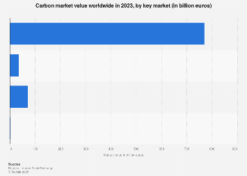 Global carbon market size by major market 2023| Statista