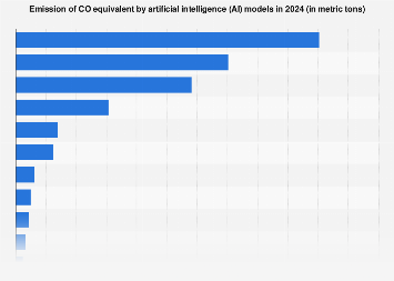 CO2 emission of AI models 2024| Statista