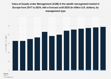 AUM: European wealth management market 2029| Statista