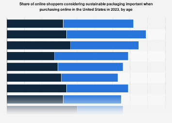 U.S. importance of sustainable packaging by age 2023| Statista
