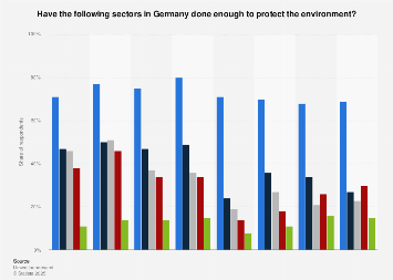 Efforts on climate change Germany| Statista